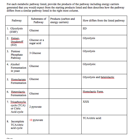 Solved For each metabolic pathway listed, provide the | Chegg.com
