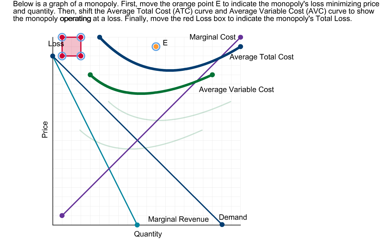 Solved Below is a graph of a monopoly. First, move the | Chegg.com