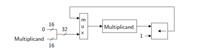 Please design a 16 by 16 bit multiplier (32 bit | Chegg.com