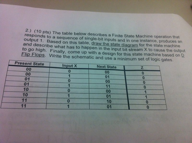 Solved The table below describes a Finite State Machine | Chegg.com