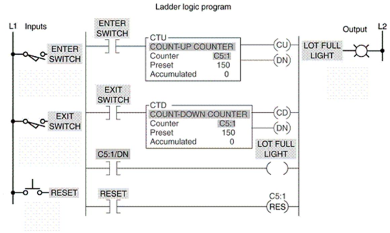 Solved Ladder logic program ENTER L1 inputs Output 12 SWITCH | Chegg.com