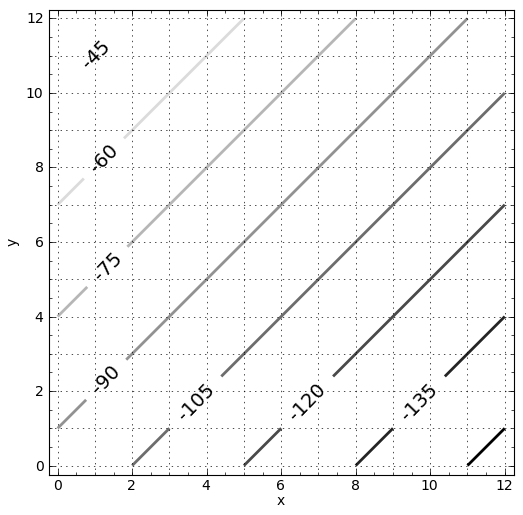 Solved Find A Possible Equation For A Linear Function With