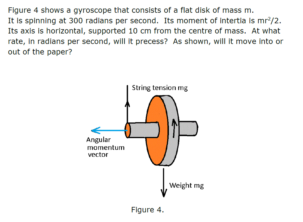 Solved Figure 4 shows a gyroscope that consists of a flat | Chegg.com