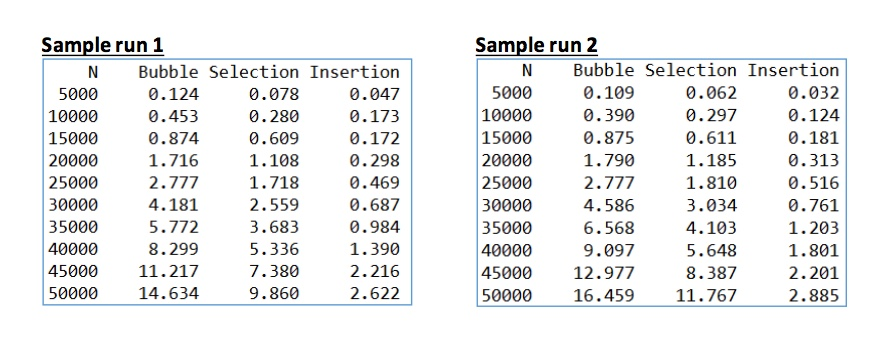 Solved Q3. [15 marksJ Write a program that obtains the | Chegg.com