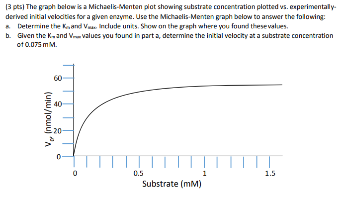 Solved (3 pts) The graph below is a Michaelis-Menten plot | Chegg.com