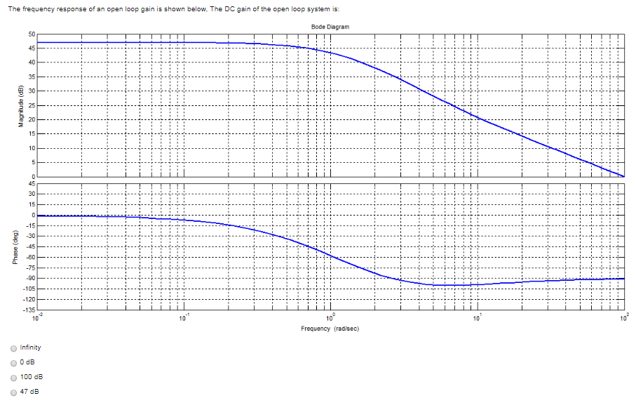 Solved The frequency response of an open loop gain is shown | Chegg.com