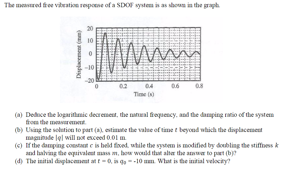Solved The measured free vibration response of a SDOF system | Chegg.com