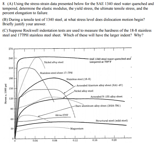 Solved (A) Using the stress-strain data presented below for | Chegg.com
