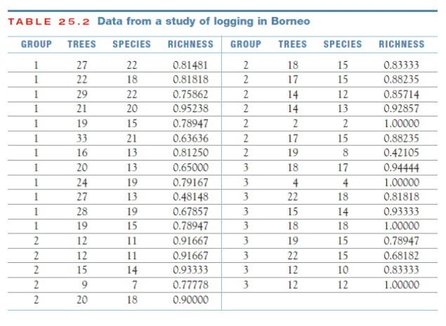 Solved Table 25.2 gives data on the species richness in rain | Chegg.com