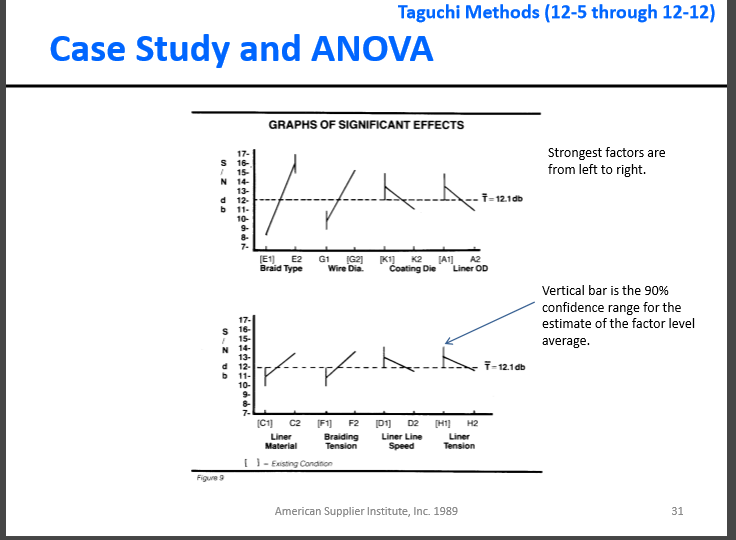Solved QUESTION 1 Chapter 12-Robust DOE part 7, "Using ANOVA | Chegg.com