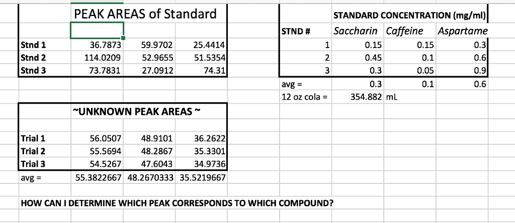 Solved HPLC question : How Can I determine which peak of my | Chegg.com