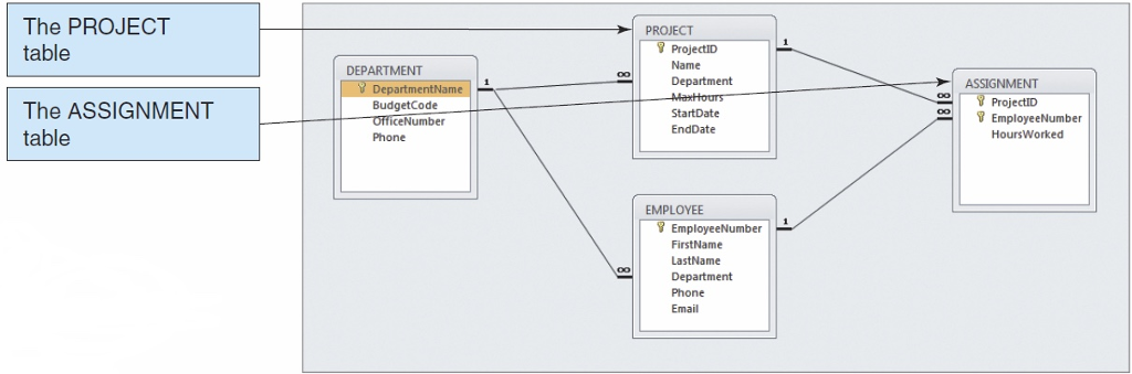 Solved The PROJECT table PROJECT ProjectID Name DEPARTMENT | Chegg.com