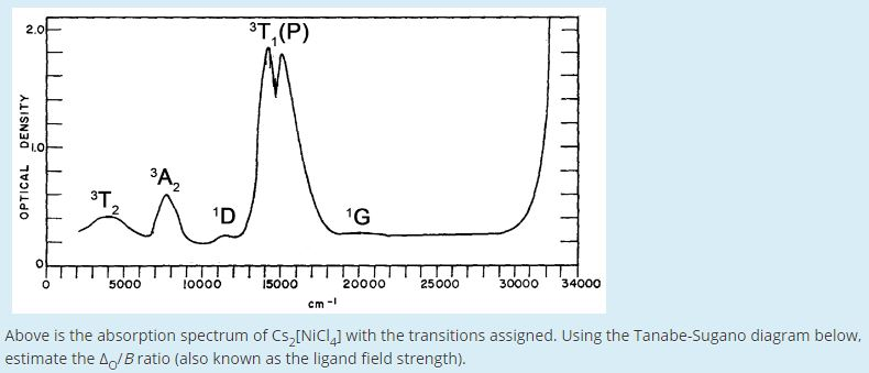 The top plot is the absorption spectrum of Cs2[NiCl4] | Chegg.com