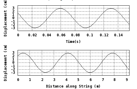 Solved The graphs below represent the motion wave traveling | Chegg.com