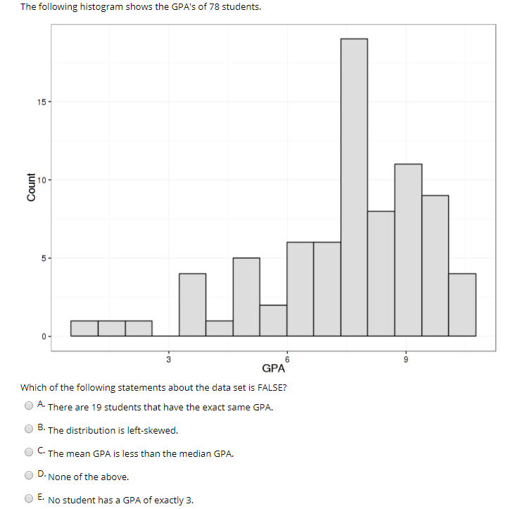 Solved The following histogram shows the GPA's of 78 | Chegg.com
