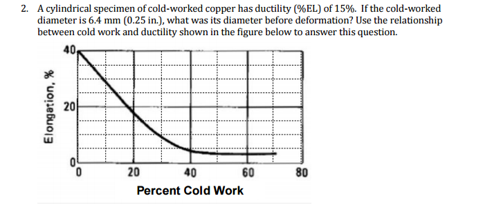 Solved A cylindrical specimen of cold-worked copper has | Chegg.com