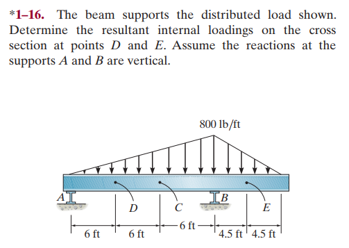 Solved The beam supports the distributed load shown. | Chegg.com