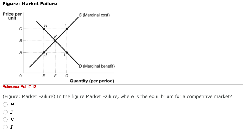 Solved In the figure Market Failure, where is the | Chegg.com