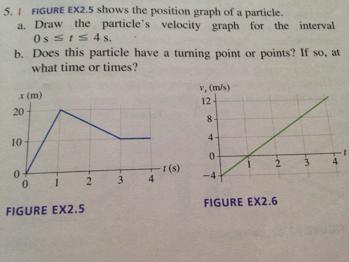 Solved figure 2.5 shows the position of a particle. draw the | Chegg.com