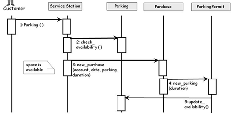 Solved Q1) Based on the UML diagrams given (they are not | Chegg.com