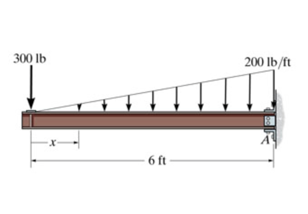 Solved Consider the cantilevered beam shown in the figure | Chegg.com Solved Consider the cantilevered beam shown in the figure | Chegg.com