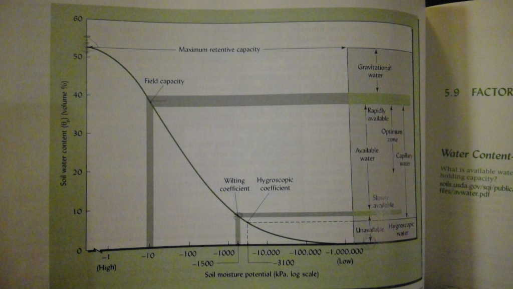 60 50 40 E 30 (High) Maximum retentive capacity | Chegg.com