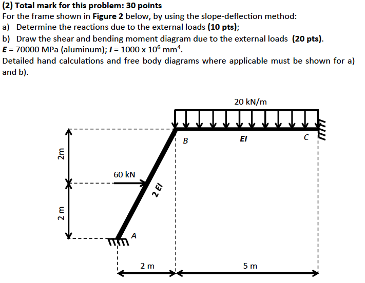Solved For the frame shown in Figure 2 below, by using the | Chegg.com