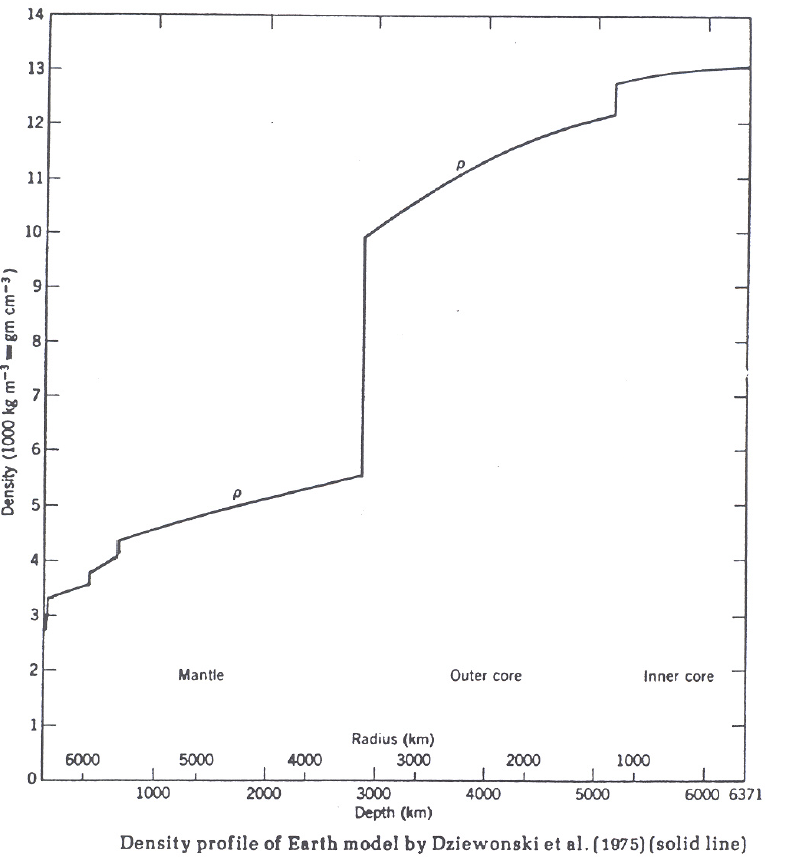 Solved 14 13 12 11 10 3 5 Mantle Outer core Inner Core | Chegg.com
