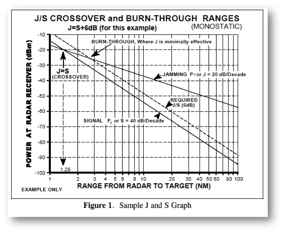 Solved As depicted in the attached graph, if the jamming | Chegg.com