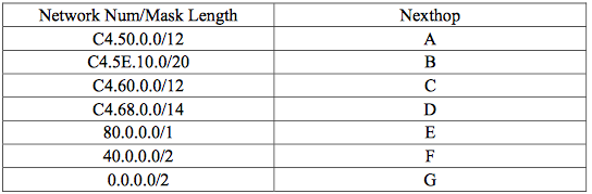 The following table is a routing table using CIDR. | Chegg.com