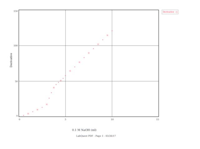 Solved 150 0.1 M NaOH (ml Labouest PDF-Page 1- 03/26/17 15 | Chegg.com