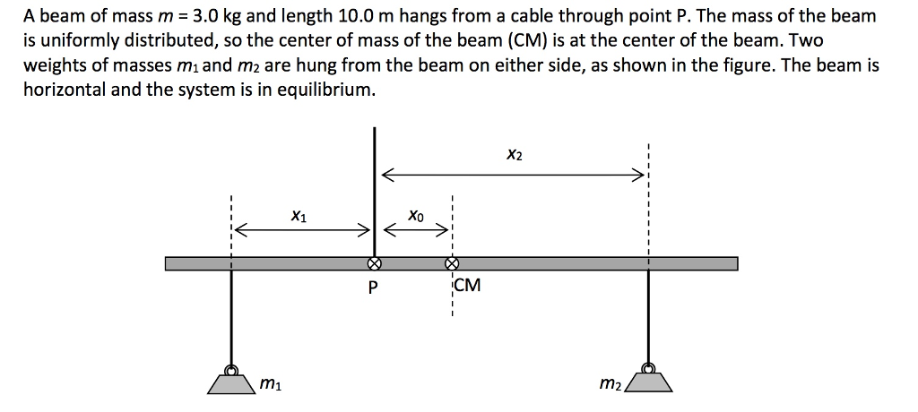 Solved Figures 1 and 2 show a beam that can pivot on the | Chegg.com