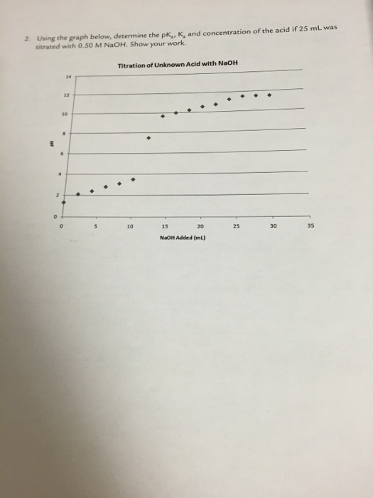 Solved Using the graph below, determine the pK_a, K_a and | Chegg.com