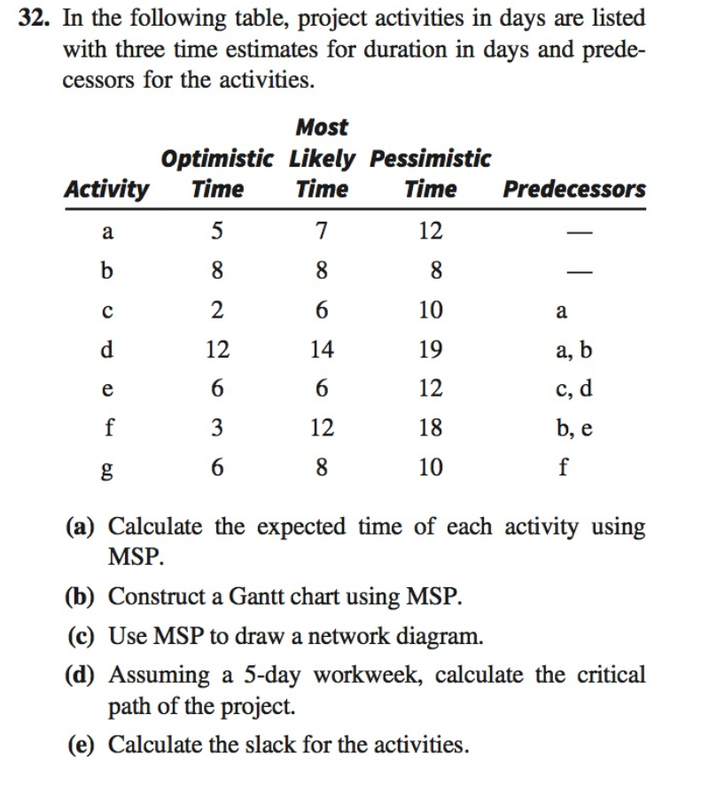 Solved 32. In the following table, project activities in | Chegg.com