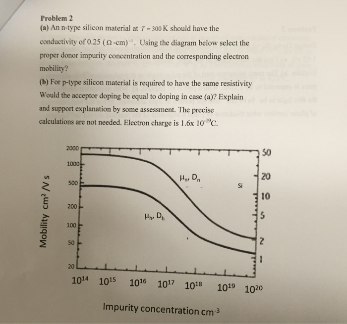 Solved An n-type silicon material at T = 300 K should have | Chegg.com