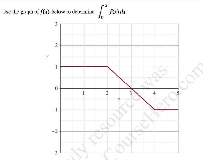 Solved Use the graph of f(x) below to determine integral^5_0 | Chegg.com