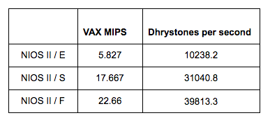 NIOS II /E NIOS II S NIOS II F VAX MIPS Dhrystones | Chegg.com