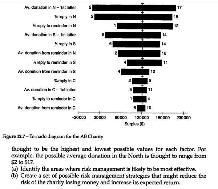 (1) The AB Charity is planning its annual campaign to | Chegg.com