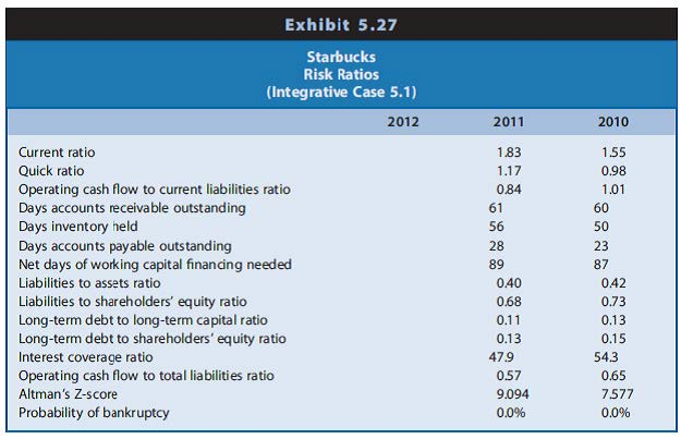 Solved Exhibit 5.27 presents risk ratios for Starbucks for | Chegg.com