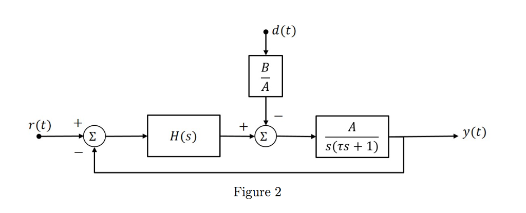 Solved Consider the simplified model of a DC motor in unity | Chegg.com