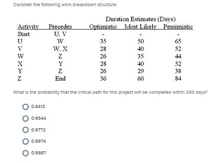 Solved Consider the following work breakdown structure: | Chegg.com