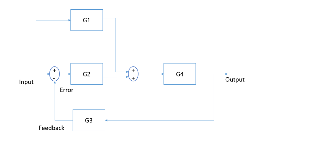 Solved: Use The Control Systems Toolbox Handout Distribute... | Chegg.com