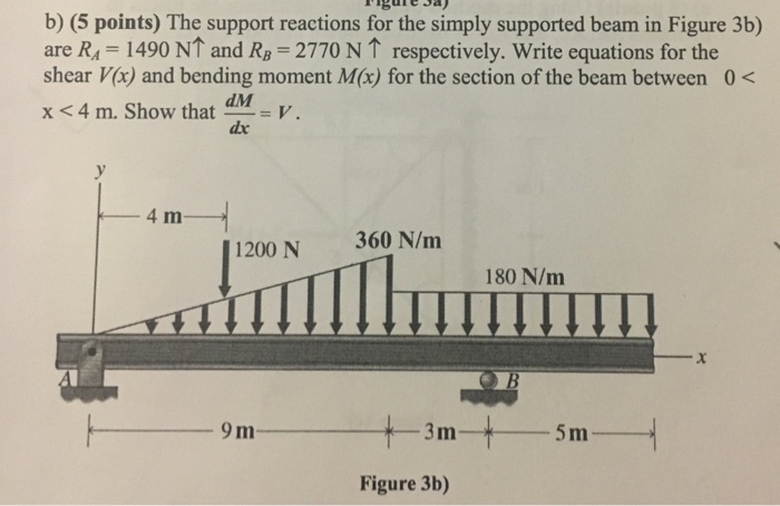 Solved The support reactions for the simply supported beam | Chegg.com
