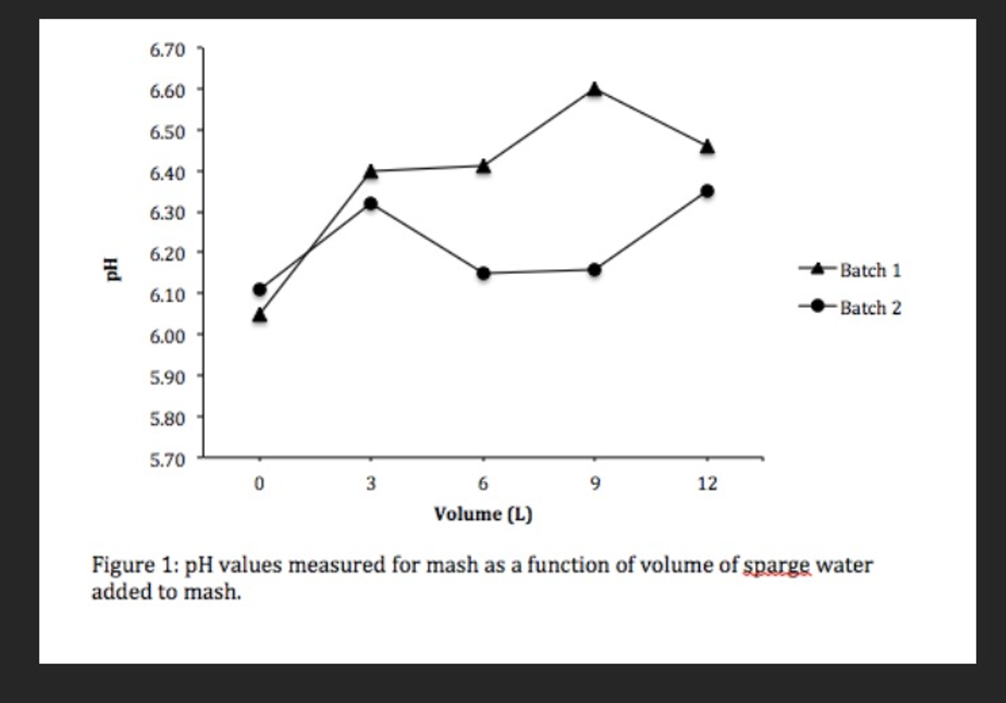 Solved Beer Production (Ale) Interpreting the graph and why | Chegg.com