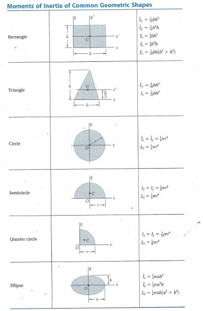 Solved Given: Structural steel tubing with OD of 2.5 inches | Chegg.com