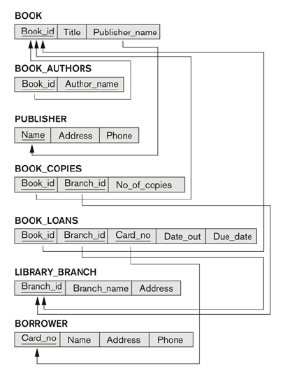 Solved Assume that the LIBRARY database with the schema | Chegg.com