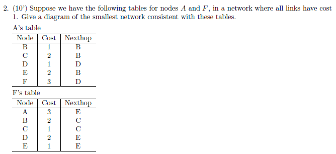Solved Suppose we have the following tables for nodes A and | Chegg.com
