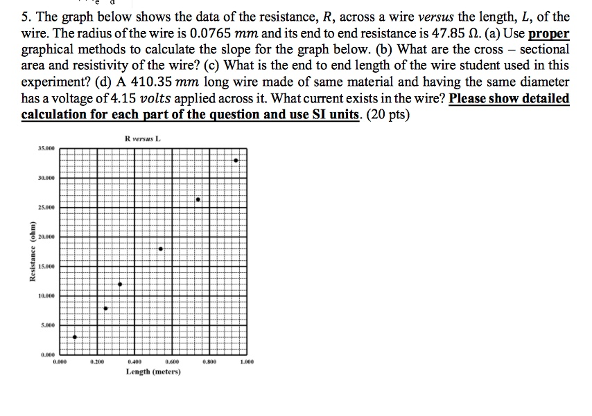 Solved The graph below shows the data of the resistance, R, | Chegg.com
