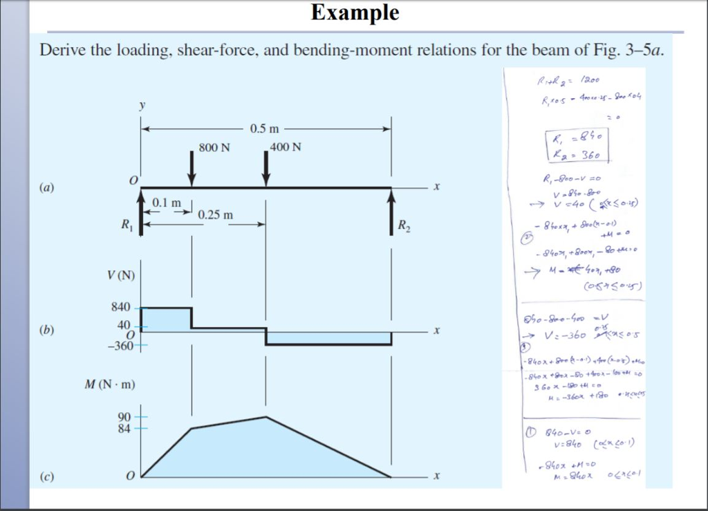 Solved Example Derive the loading, shear-force, and | Chegg.com