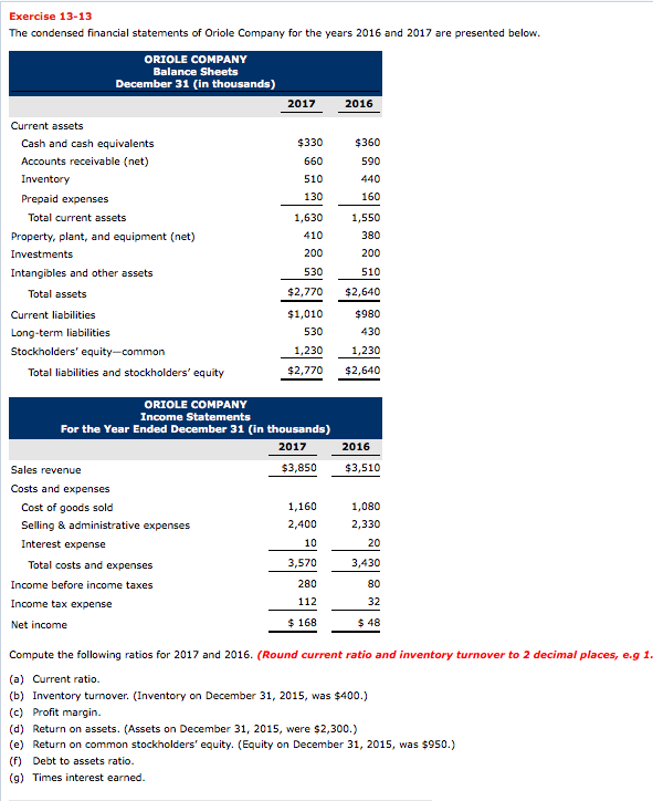 Solved Exercise 13-13 The condensed financial statements of | Chegg.com